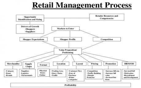 Learn Retail Management Process for a Career in Retail - Online ...