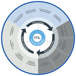 What is ITIL® All About? A Beginners Guide | Global Edulink