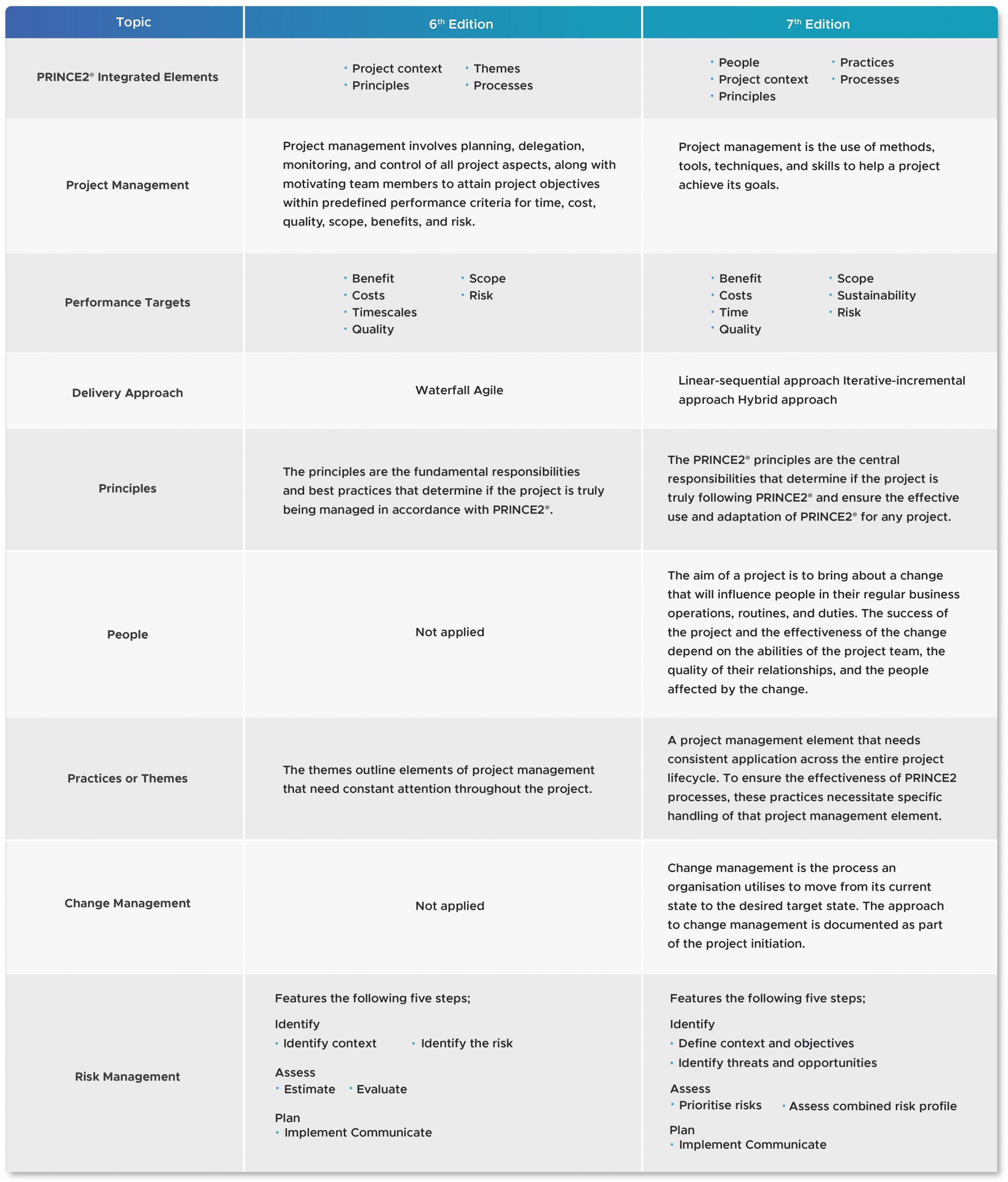 PRINCE2® Foundation and Practitioner 7th Edition Official Exams Package ...